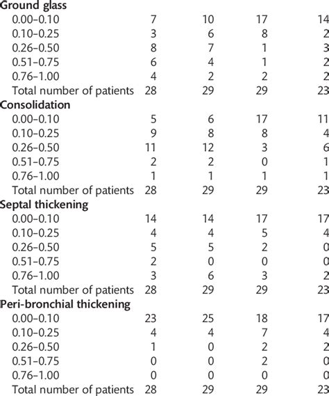 The Distribution Of The Number Of Patients With Each Lung Parameter Download Table