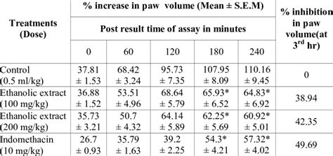 Anti Inflammatory Activity Of Ethanolic Bark Extract Of Butea