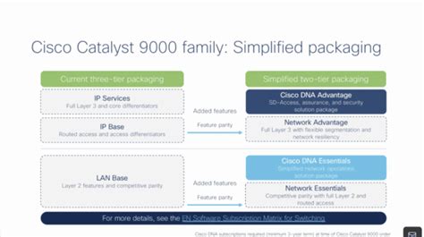 Cisco Network Vs Dna Licensing Catalyst 9000 Comparison