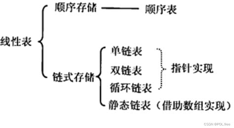 数据结构：线性表详解 Csdn博客