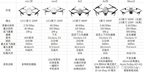 小白想入手一个大疆无人机，有什么推荐的？ 知乎