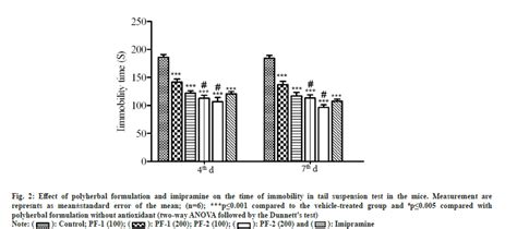 Development Of Polyherbal Formulation Impact Of Antioxidants On In Vivo Antidepressant Activity