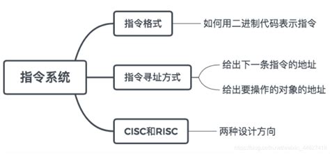 指令系统 Cisc和risc（详解）cisc的例子 Csdn博客
