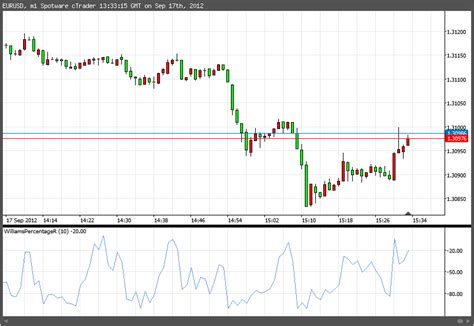 Williams Percent Range Indicator Algorithmic Forex Trading CTrader