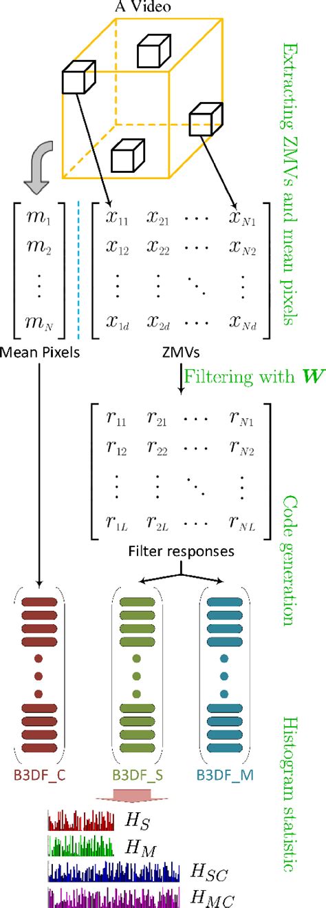 Figure 2 From Dynamic Texture Classification Using Unsupervised 3d
