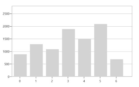 Axis In WPF Charts Control Syncfusion