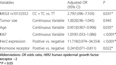 Multivariate Regression Analysis For Predicting Factors Of Pcr Rate