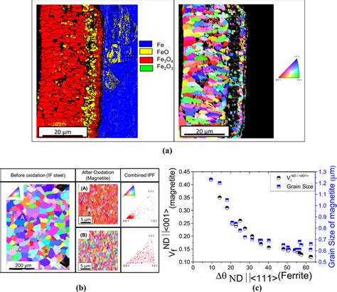 A Ebsd Phase Identification And Crystallographic Orientations Of
