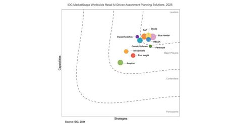 Oracle Recognized As A Leader In Idc Marketscape For Ai Driven Retail