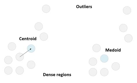 K Medoids Hands On Unsupervised Learning With Python