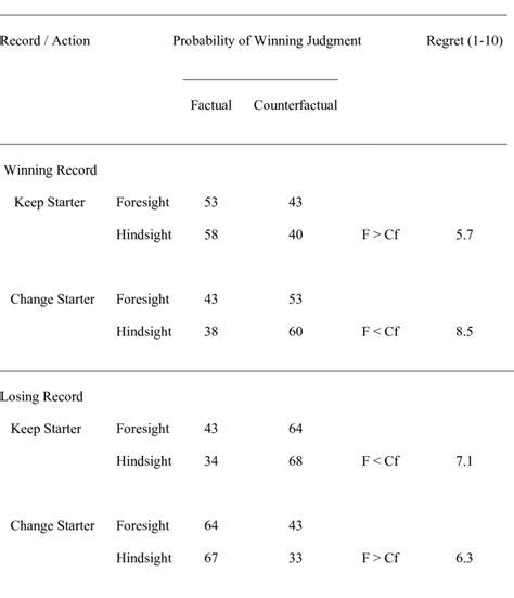 1 Results From Our Causality Counterfactual Reasoning And Regret