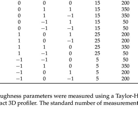 Box Behnken Experimental Design The Code Values And The Correspondin