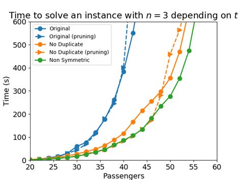 Time Function Of T Left Or N Right For D I D I C I I Download Scientific Diagram