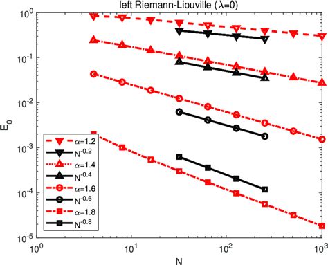 Error For Example 2 With Exact Solution U X 1 − X 1 X α X −1