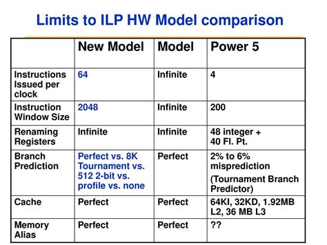 cc 423 advanced computer architecture limits to ilp ppt download