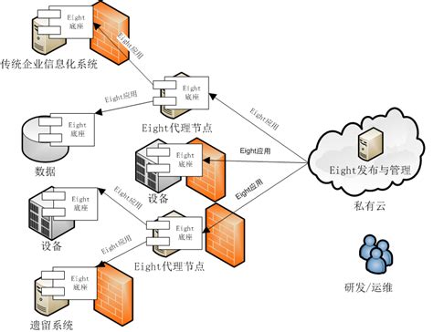 企业应用新架构 Eight Enterprise Light Engine Next Generation