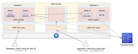 Building Sharded Application Using Akka Cluster Sharding By Vamshik Shetty Oct 2022 Medium