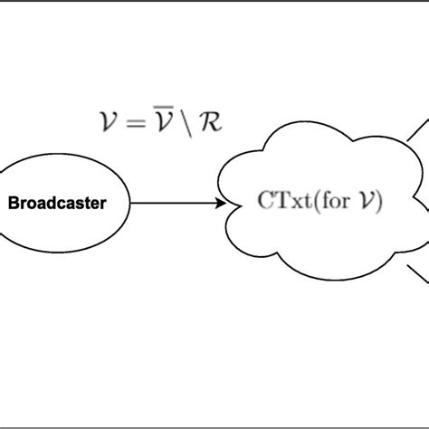 Recipient Revocable Broadcast Encryption Download Scientific Diagram