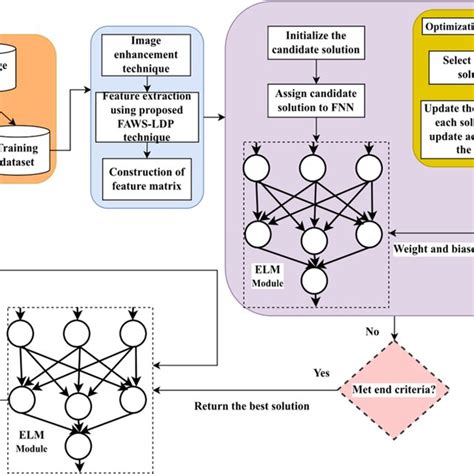 The Workflow Architecture Of Proposed Algorithms Download Scientific Diagram