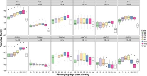 Predictive Ability Of Secondary Traits To Grain Yield In Different Time