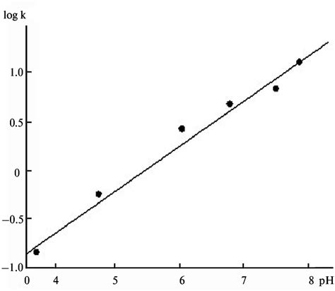 Relationship Between The Logarithm Of The Constant Of Ozone