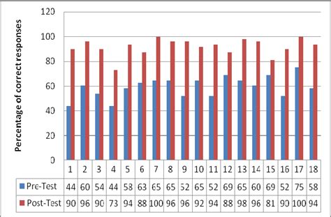 Pre And Post Test Scores Column Chart By Student Download Scientific