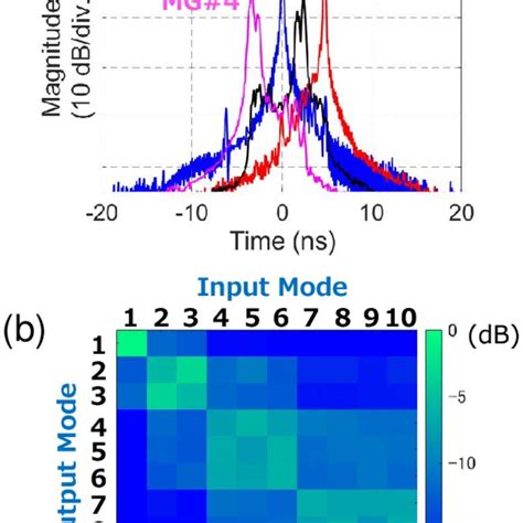 A Impulse Response For Each Mg At 52 Km B Intrainter Mode Download Scientific Diagram