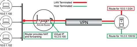 Configuring Vpn Xr80 30 Sierra Wireless