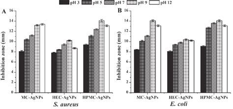 Antibacterial Activity Of Cellulose Agnps Obtained From Different Ph Of Download Scientific