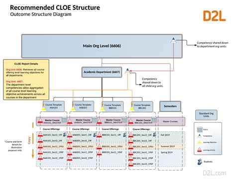 course learning outcome evaluation cloe walkthrough brightspace