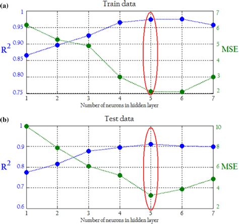 Correlation Coefficient R² And Mean Square Error Mse Of Train Data