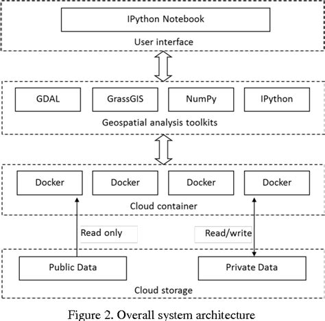 Figure 1 From An Interactive Web Based Analysis Framework For Remote Sensing Cloud Computing