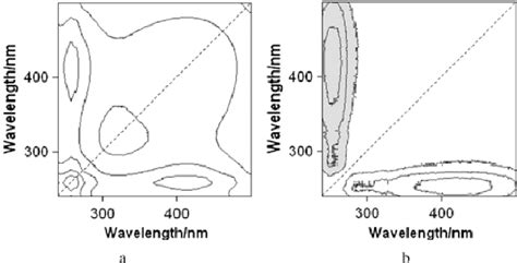 A Synchronous And B Asynchronous 2d Uv Vis Correlation Spectra