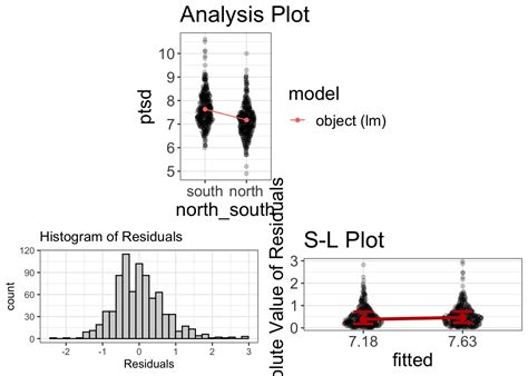 The General Linear Model R Notebook