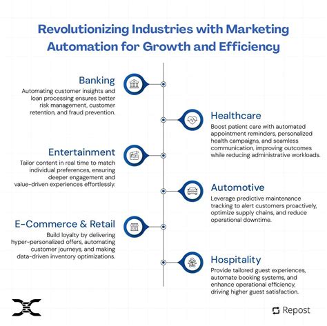 Marketingautomation Digitaltransformation Customerexperience Businessgrowth Innovation De