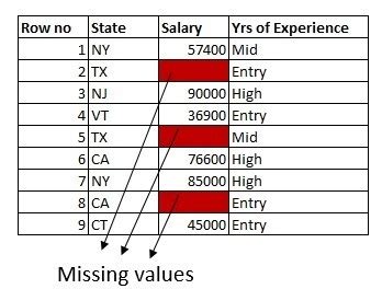 Practical Strategies To Handle Missing Values