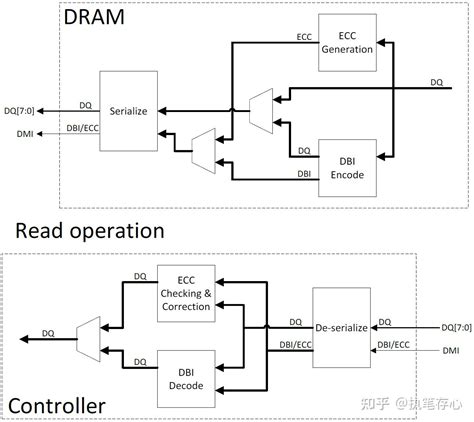 Lpddr5之link Ecc介绍 知乎