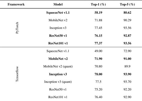 table 1 from deep learning frameworks evaluation for image classification on resource