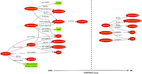 a construct query is type of sparql query that enables the conversion