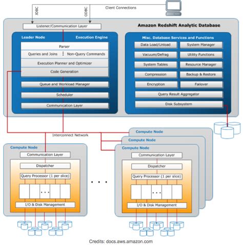 What Is Amazon Redshift Data Warehouse