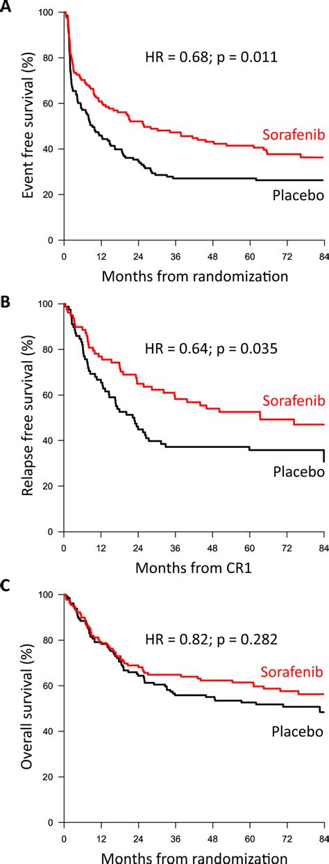 Survival Outcomes Based On Randomization To The Sorafenib Arm Red