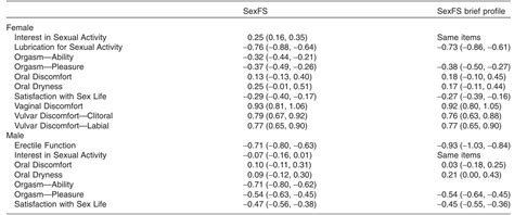 Differences In Scores Standardized Effect Sizes Between