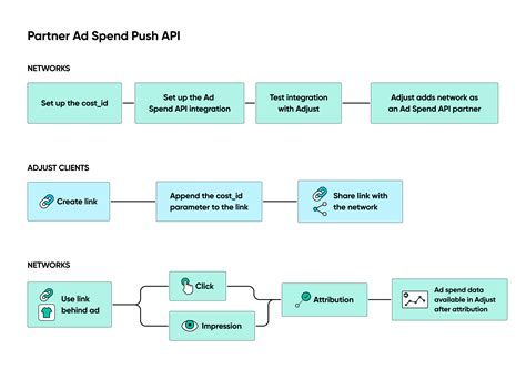 partner ad spend push api adjust help center