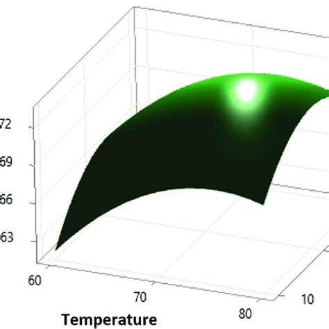 Graph Of The Response Area For Yield Y As A Function Of Temperature Download Scientific