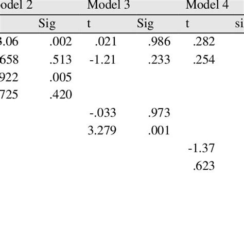 Significance Test Of Individual Parameters T Statistical Test