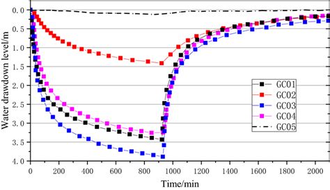 Curve Of Water Drawdown Level Of Each Observation Well With Time