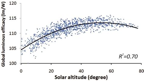 8 Global Luminous Efficacy Plotted Against Solar Altitude Download Scientific Diagram