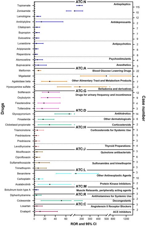 Ror And 95 Two Sided Ci Of Each Drug Associated Hypohidrosis Or