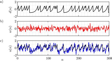 Figure 4 From Denoising Of Discrete Time Chaotic Signals Using Echo