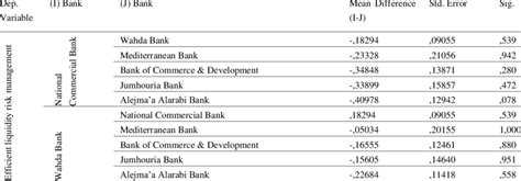 Multiple Comparisons Scheffe Test Download Scientific Diagram